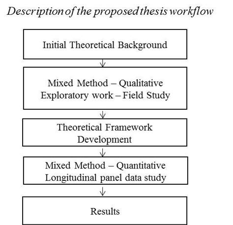 Detail On The Structure Of The Dissertation Download Scientific Diagram
