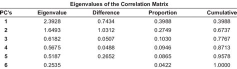 Eigenvalues And Percentage Of Variation In Respect Of Six Biometrical Download Scientific