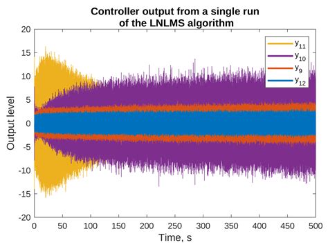Sensors Free Full Text Leaky Partial Update Lms Algorithms In Application To Structural