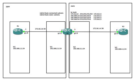 OSPF static redistribute 永遠にtest