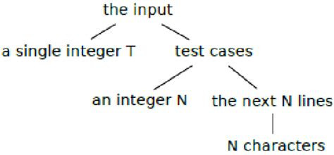 A Specification Tree As Found In Lei 2013 Download Scientific Diagram