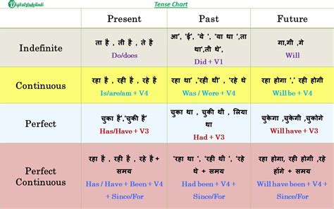 Tense Chart With Rules And Examples Pdf 43 OFF