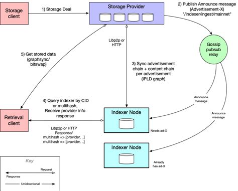 Introducing The Network Indexer