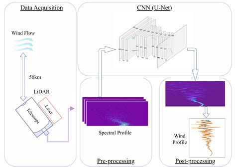 Wind Profile Reconstruction Based On Convolutional Neural Network For