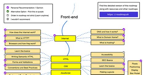 The 2023 Web Developer Roadmap Learn To Become A Frontend Backend By Trey Huffine Level