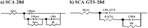 Equivalent Circuits Used To Fit The Experimental Eis Data For A