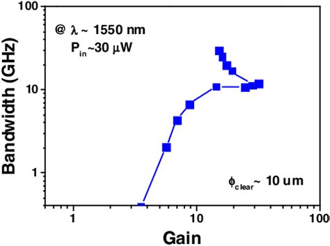 Experimental F 3 DB Versus DC Gain Curve For A Ge On Si APD With A 10 Download Scientific