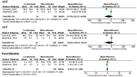 Differences In Ast Alt And Total Bilirubin Levels Between Plasmodium Download Scientific