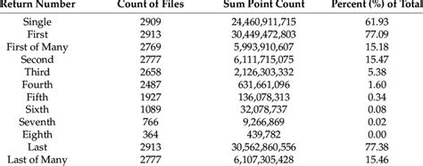 Composition Of Returns From Stratified Random Sample Approach