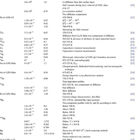 Pre Exponential Factor And Activation Energy Of Self Diffusion In Cdte Download Table