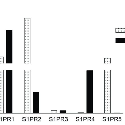 Cell Line Hmec 1 And Primary Huvec Show Distinct S1p Receptor Mrna