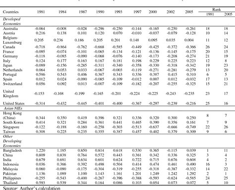 Table 1 From Dynamic Comparative Advantage And Country Characteristics
