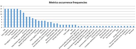 Metrics Occurrence Frequencies In The Surveyed Papers Download Scientific Diagram