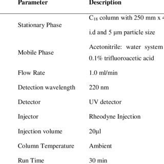 Optimized Parameters For HPLC Method Download Table