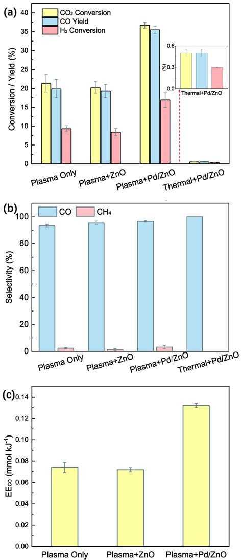 Performance Of Co 2 Hydrogenation In Different Plasma Systems Gas