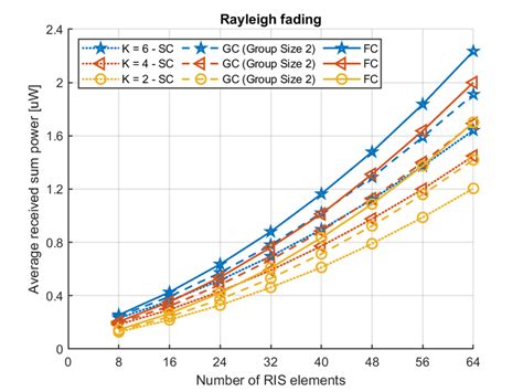 average received sum power in multi user mimo systems with n t 4