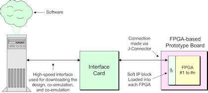 A Next Gen FPGA Based SoC Verification Platform EE Times