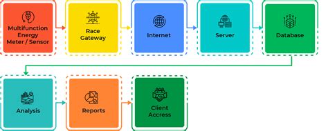 Data Flow Diagram For Iot Project Understand Iot Based Smart
