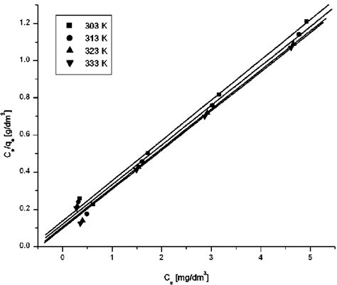 Langmuir Isotherms Obtained By Using Linear Method For The Adsorption