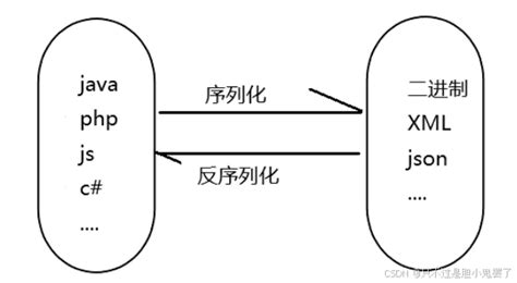45 Javaee Web开发技术指南:动态代理、序列化与反序列化动态代理 序列化 Csdn博客 45 Javaee Web开发技术指南:动态代理、序列化与反序列化动态代理 序列化 Csdn博客
