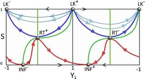 Phase Portraits For The Vacuum Models The Isoclines Dsdχ0 Are The Download Scientific Diagram