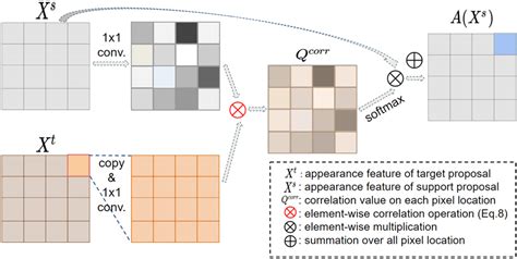 Idea Of The Proposed Feature Alignment Module Download Scientific