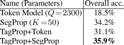 Pixel Annotation Results On The SIFT Flow Dataset Download Table