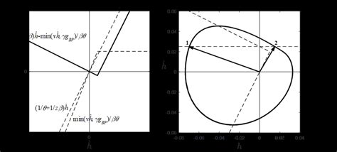 A The Characteristic Function 16 And B The Limit Cycle Generated