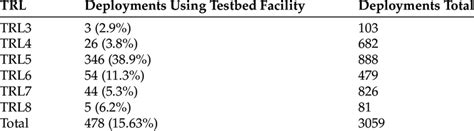deployment distribution between usage of testbed facilities and