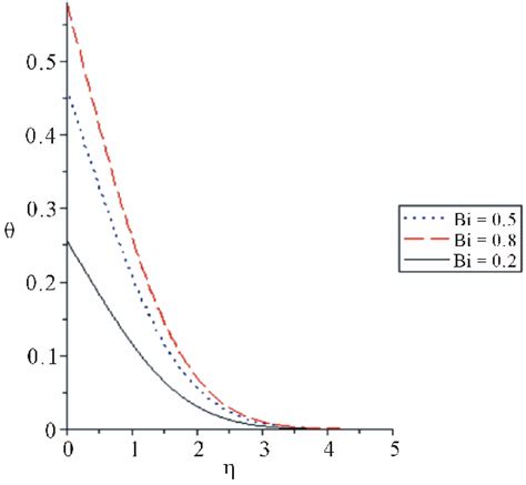 Temperature Profile For Various Values Of The Biot Number For Gt 0 1