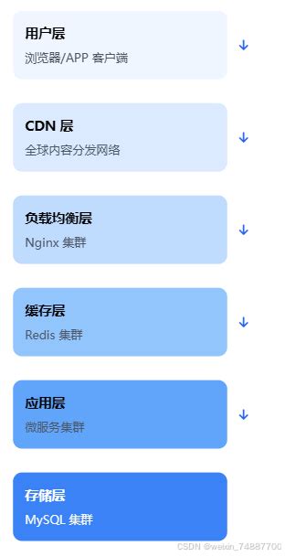 【高并发秒杀系统设计：从guava到redis的6级缓存架构演进】 guava 作为l1缓存 csdn博客