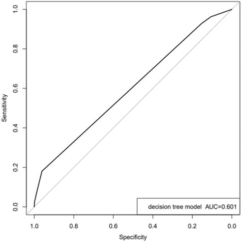 roc curve of decision tree algorithm model download scientific diagram