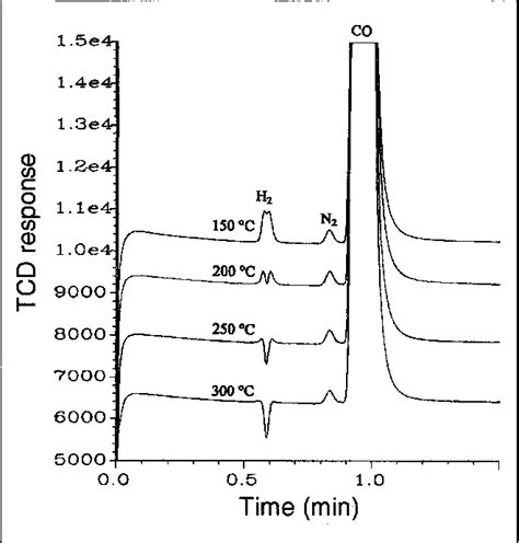 Figure 2 From Thermal Conductivity Detector Analysis Of Hydrogen Using Helium Carrier Gas And