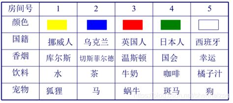 用prolog解决爱因斯坦斑马问题斑马问题prolog Csdn博客