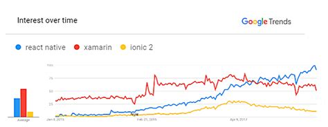 Ionic Vs Xamarin Vs React Native What Is The Best Framework For Hybrid