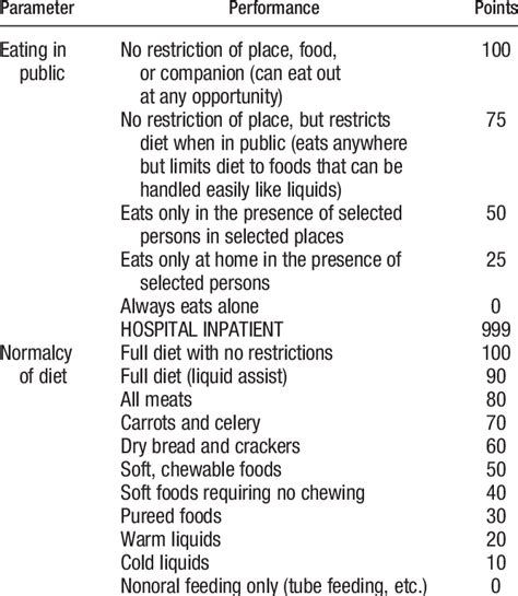 The Performance Status Scale 6 For Head And Neck Cancer Eating In Download Scientific Diagram