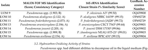 Differently Identified Isolates By Maldi Tof Ms And 16s Rrna Gene Download Scientific Diagram