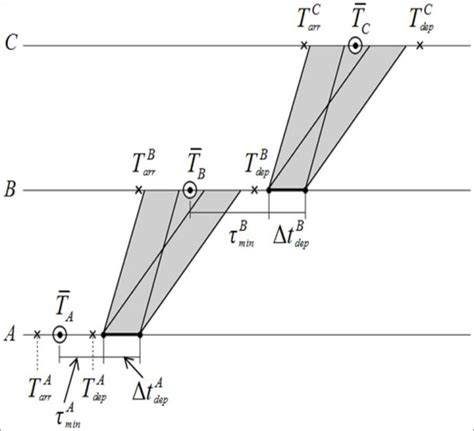 Graphic Interpretation Of The Stochastic Model Of A Train Traffic ×
