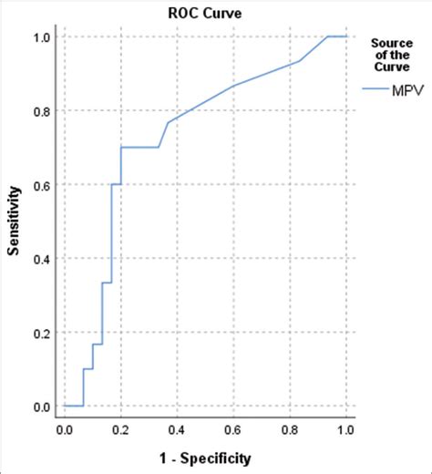 The Interpretation Of Platelet Indices Platelet Count Mean Platelet Volume And Platelet