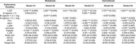 robustness test estimation results for replacing the core explanatory