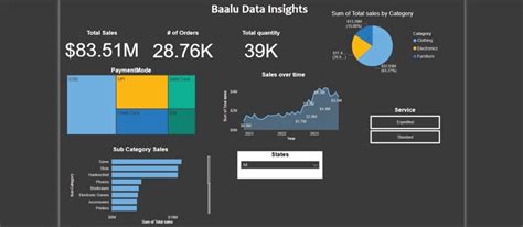 Balu Gudipati On Linkedin Dataanalytics Learningjourney