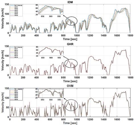 Speed Profiles Of Car Following Models Under WLTP Driving Cycle Download Scientific Diagram