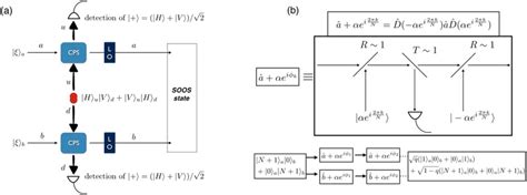Generation Of Soos State Via A Conditional Phase Shift Cps Operation