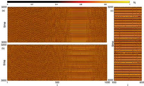 Spatio Temporal Plots Of The Membrane Potential Ui For Coupling Download Scientific Diagram