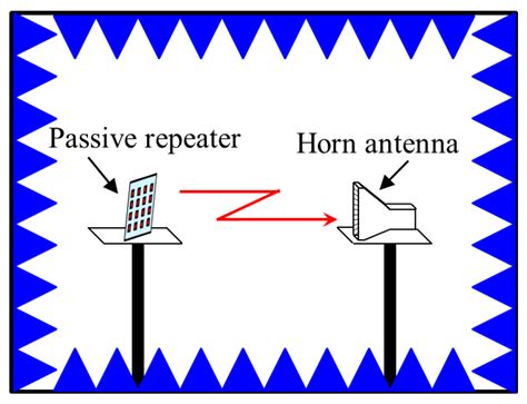 Improving The Propagation Environment By Using Tunable Passive Repeater