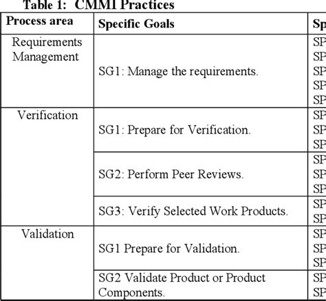 Table 1 From Applying Cmmi Best Practices To Improve Processes Semantic Scholar