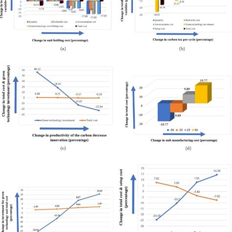 effect of different parameters on decision variables and total cost