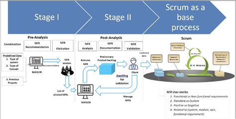 Figure 1 From Proposed Framework To Manage Non Functional Requirements In Agile Semantic Scholar