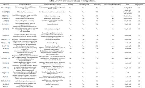 Table 1 From A Comprehensive Survey Of Recent Routing Protocols For Underwater Acoustic Sensor