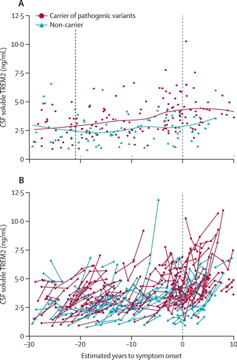 Soluble Trem2 In Csf And Its Association With Other Biomarkers And